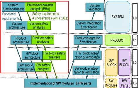 V Cycle Development Process And Terminology Used Download Scientific Diagram