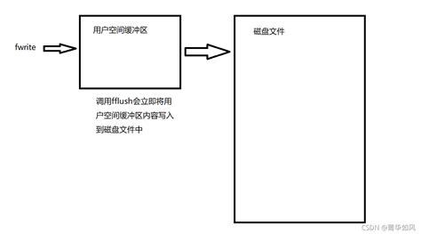 Fread Fwrite和fflush写大文件 Fwrite Csdn博客