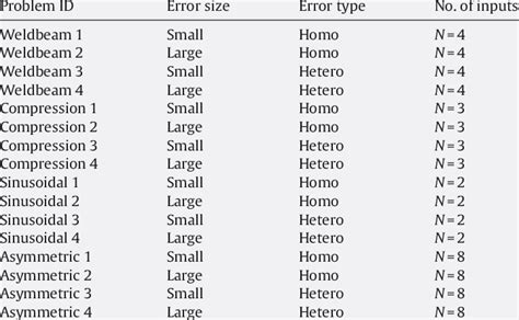 Characteristics Of Stochastic Problems Download Scientific Diagram