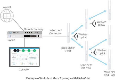 UniFi Mesh WIFI Soporte Satformentera