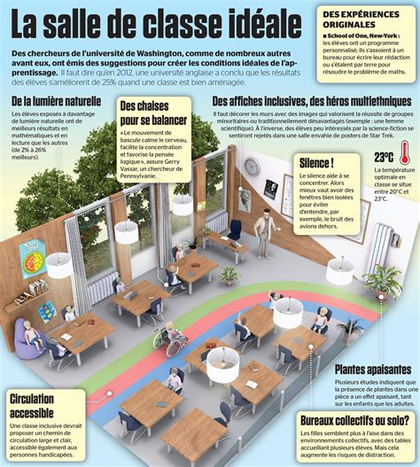 La Salle De Classe Idéale Artofit