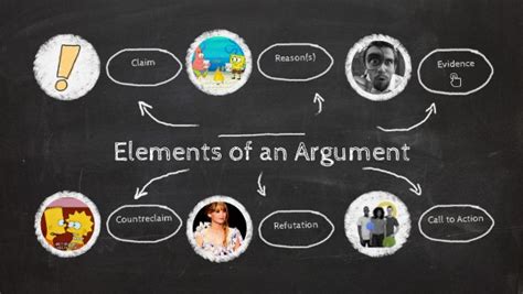 Elements Of An Argument Genially