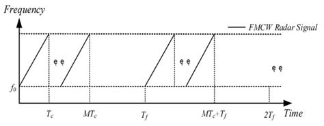 Fmcw Radar System Interference Mitigation Based On Time Domain Signal Reconstruction