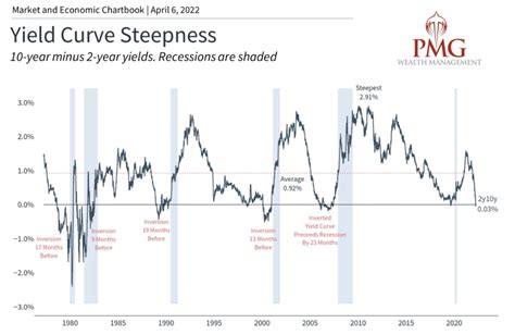 Yield Curve Inversion Should You Be Concerned Plan To Rise Above®