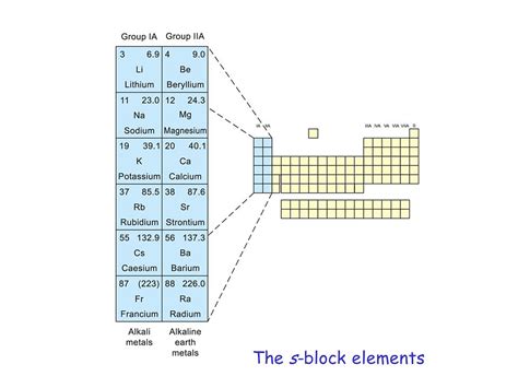 S Block Elements Class Chemistry Detailed Chapter Notes JEE PDF Download