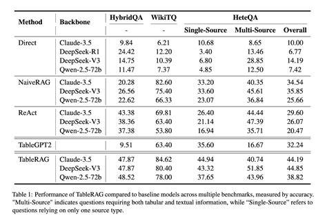 This Document Ai Presents Tablerag A Hybrid Sql Frame And Text Recovery For A Multi Hop