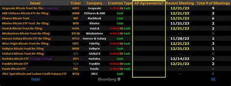 Sec 要求公司在 12 月 29 日之前对其比特币 Etf 申请进行最终编辑 0x资讯
