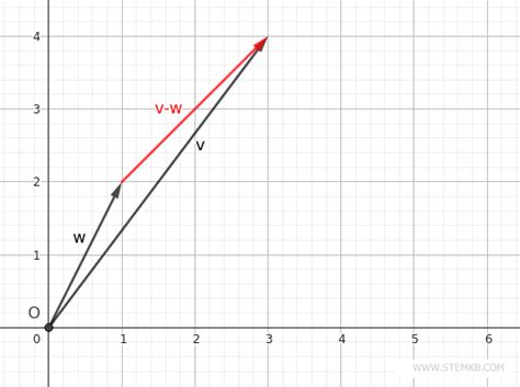 Vector Subtraction With Easy Example