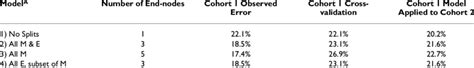 Misclassification Rates Of The Framingham Cohort 1 Models Predicting Download Table