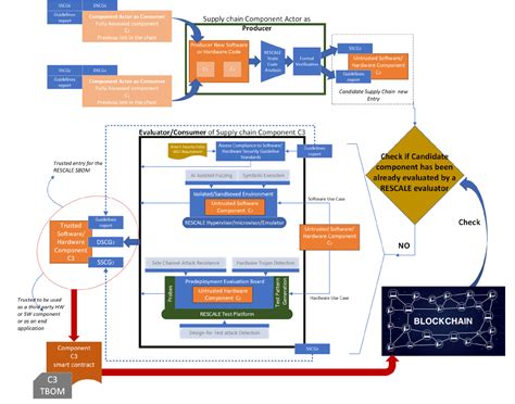 Objectives Rescale Project Eu