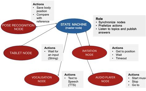 Structure Of The ROS Nodes Download Scientific Diagram