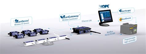 Waterproof Wireless IOT Gateway Modbus TCP RS Overview BeanAir