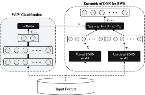 The Proposed Dnn Ensemble Structure Using The Vuv Classification Download Scientific Diagram