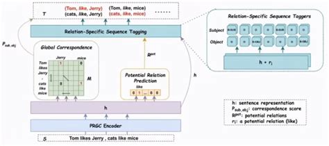 非结构化知识抽取 Pipeline方法 Joint方法非结构化文本抽取实体示例 Csdn博客