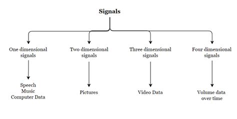 Information Source In Communication System Easy Electronics