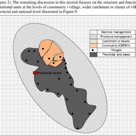 Nested System Of Governance To Support Community Based Resource Download Scientific Diagram