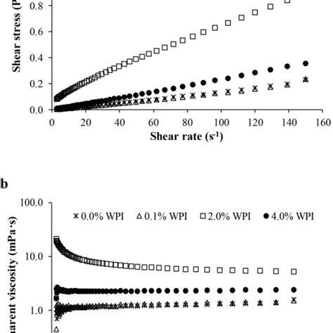 Flow Behavior A And Viscosity Curves B Of Virgin Silkworm Pupae Oil Download Scientific