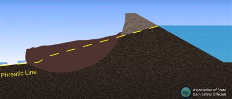 Seepage In Earth Dam Seepage Analysis And Control Measures