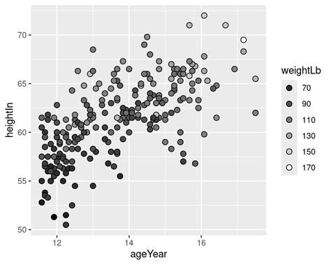 5 4 mapping a continuous variable to color or size r graphics