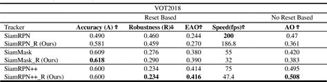 Table 1 From Object Tracking Using Siamese Network Based Reinforcement