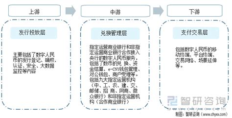 一文了解中国数字人民币行业发展现状及趋势附产业链、市场现状、竞争格局及发展趋势等 知乎