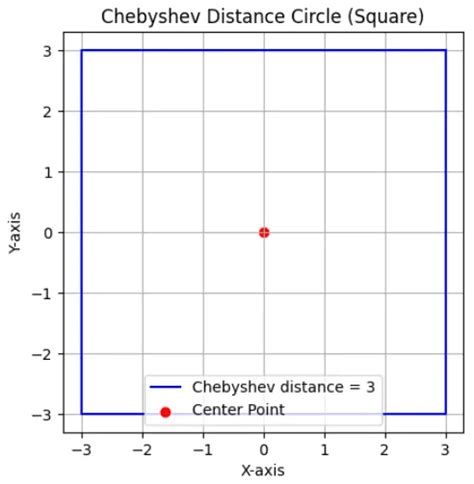 Chebyshev Distance Geeksforgeeks Chebyshev Distance Geeksforgeeks