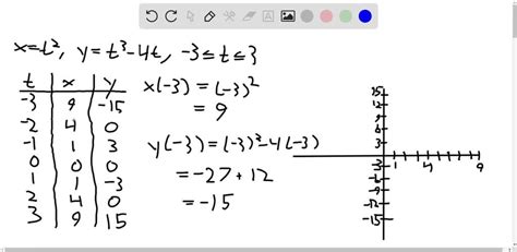 SOLVED Sketch The Curve By Using The Parametric Equations To Plot Points Indicate With An