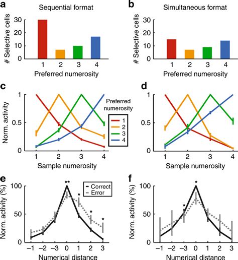 Tuning To Numerosity During The Sample Period A B Distribution Of Download Scientific Diagram