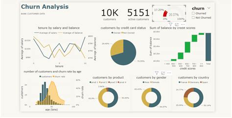 Customer Churn Analysis With Power Bi