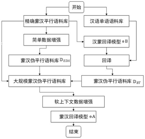 Mongolian Chinese Machine Translation Method Based On Pseudo Parallel Corpus Construction