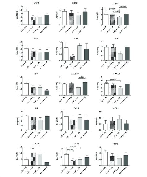 Luminex Multiplex Analysis Of Individual Cytokines And Chemokines Download Scientific Diagram