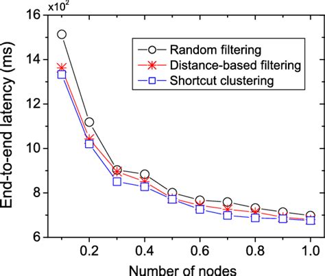 Comparison Of Node Filtering Schemes Download Scientific Diagram