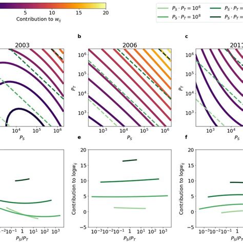 urban hierarchy in spatial diffusion contour lines in panels a c