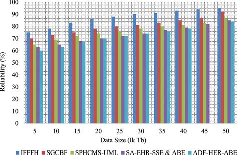 Reliability Compared With Data Size Download Scientific Diagram