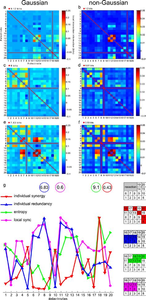 Comparison Between The Gaussian And The Non Gaussian Assumptions Download Scientific Diagram