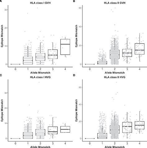 Table 1 From Impact Of Hla Epitope Matching On Outcomes After Unrelated