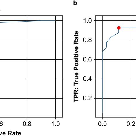 A Receiver Operating Characteristic Roc Curve For The Validation Download Scientific