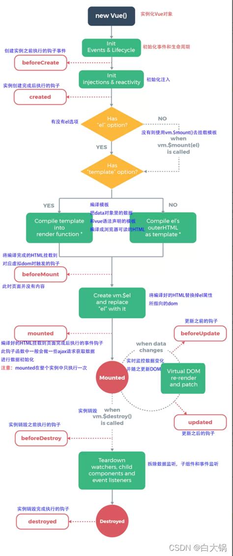 《vue入门到精通系列》 两万字带你入门vuevue学习从入门到神经 Csdn博客