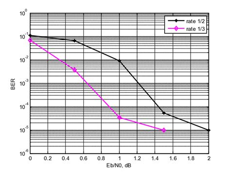 Effect Of Code Rates On Ber Performance Of M Mlmap Turbo Decoding Download Scientific Diagram