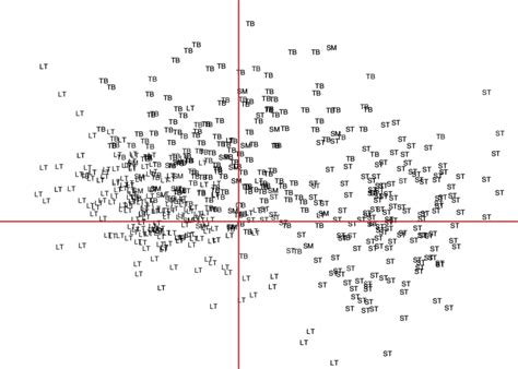 plot of the first two principal component score vectors showing