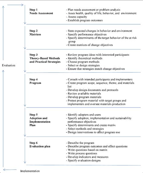 figure 1 from the use of intervention mapping to develop a tailored web