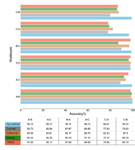 Figure 1 From A Convolutional Neural Network Based Diagnostic Framework For Industrial Bearing