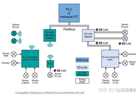 [工业互联 5]：工业无线互联总线之io link wireless 一套完整的iolink设备 csdn博客