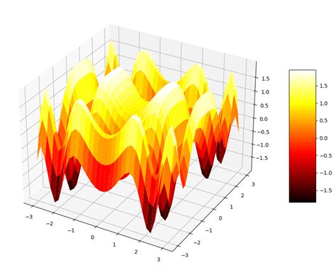 how to plot a 3d surface plot in python data science parichay