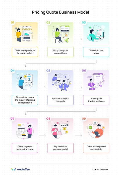 All In One Woocommerce Request A Quote Guide Webtoffee