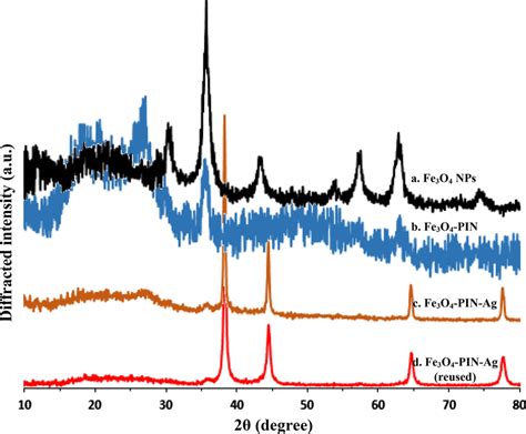 X Ray Diffraction Pattern Of Fe O Fe O PIN Fe O PIN Ag And The Download Scientific Diagram
