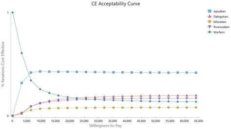 Cost Effectiveness Acceptability Curve Of Warfarin Vs Doacs In Af Download Scientific Diagram