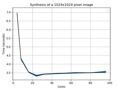 Optimizing An Open Source Texture Synthesis Library