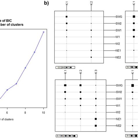 Bayesian Clustering Of Red Deer A The Mean Log Likelihood Values For