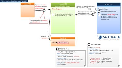 New Architecture Of Oauth 20 And Openid Connect Implementation